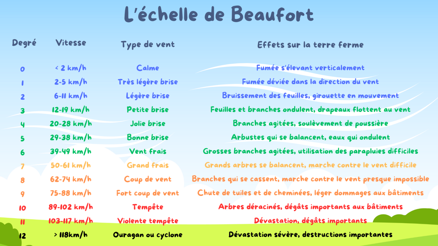 Comment se Forme le Vent