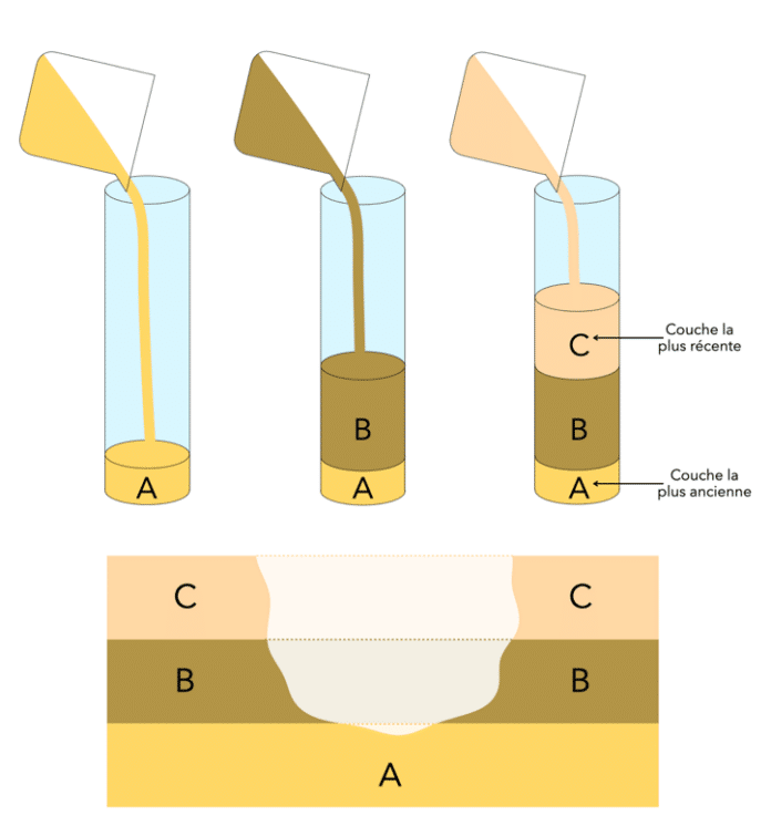 La Datation de la Terre et l'Échelle des Temps Géologiques | L'Odyssée ...