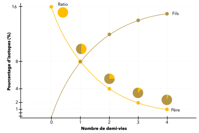 La Datation de la Terre et l'Échelle des Temps Géologiques | L'Odyssée ...