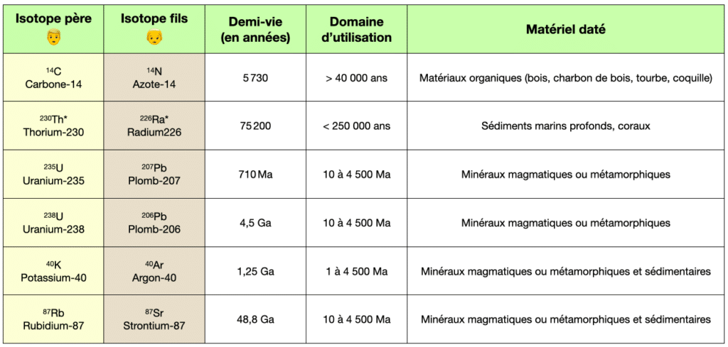 La Datation de la Terre et l'Échelle des Temps Géologiques | L'Odyssée ...