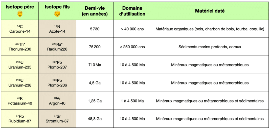 La Datation de la Terre et l'Échelle des Temps Géologiques | L'Odyssée de la Terre