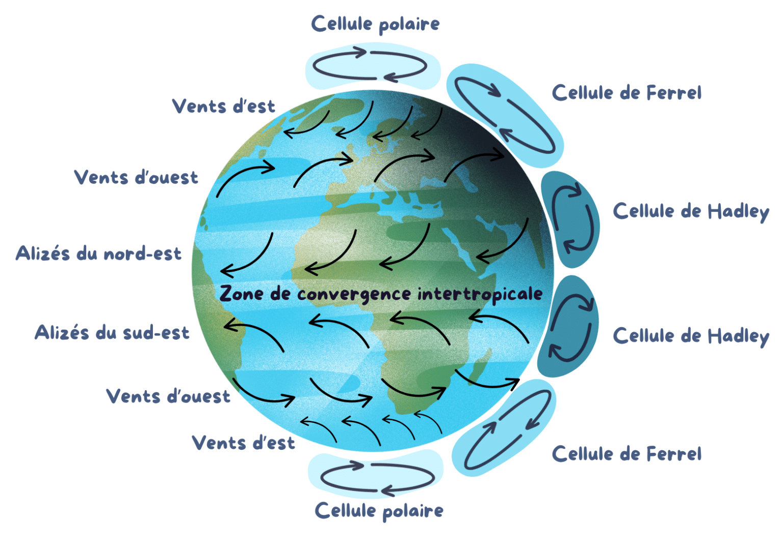 Comment se Forme le Vent