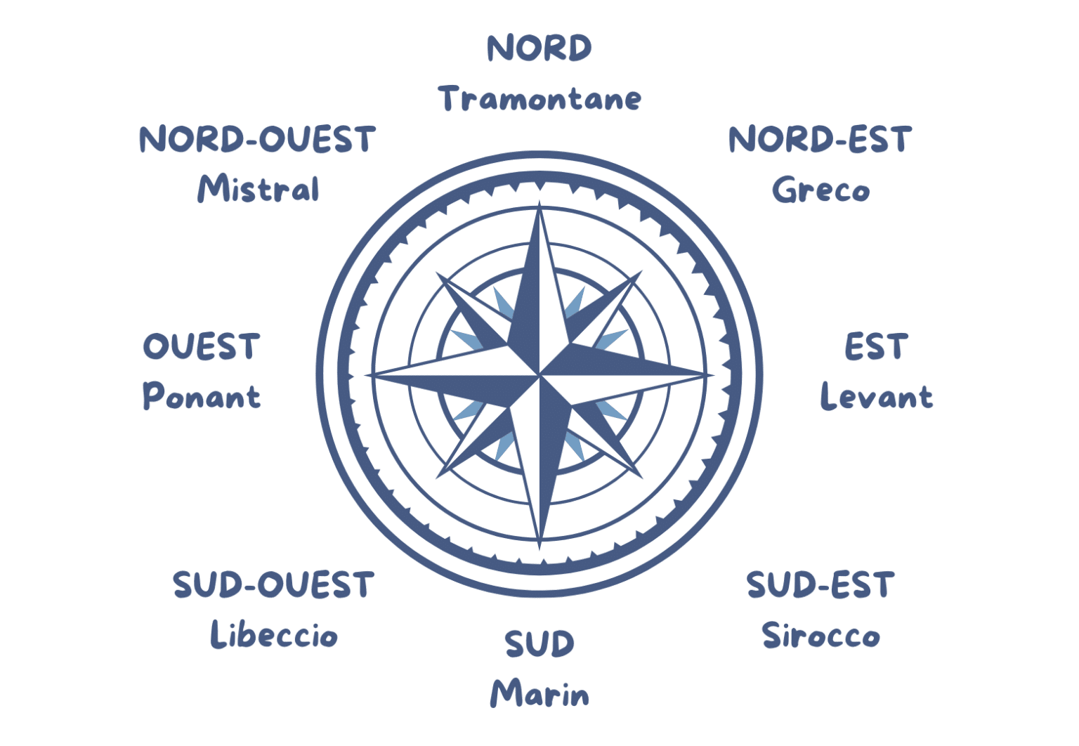 Comment se Forme le Vent